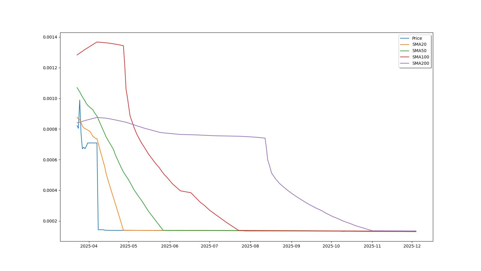 Crypto Fight Club Simple Moving Averages