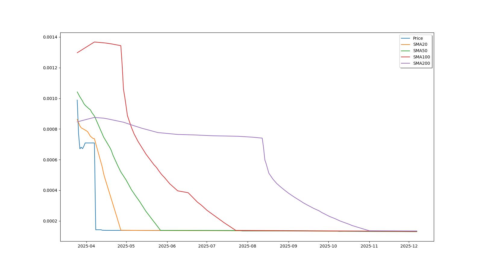 Crypto Fight Club Simple Moving Averages