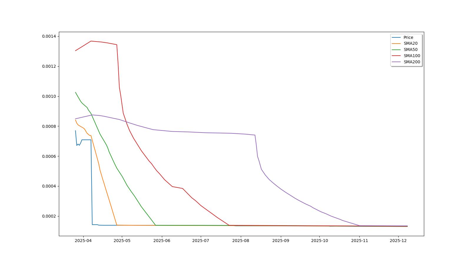 Crypto Fight Club Simple Moving Averages