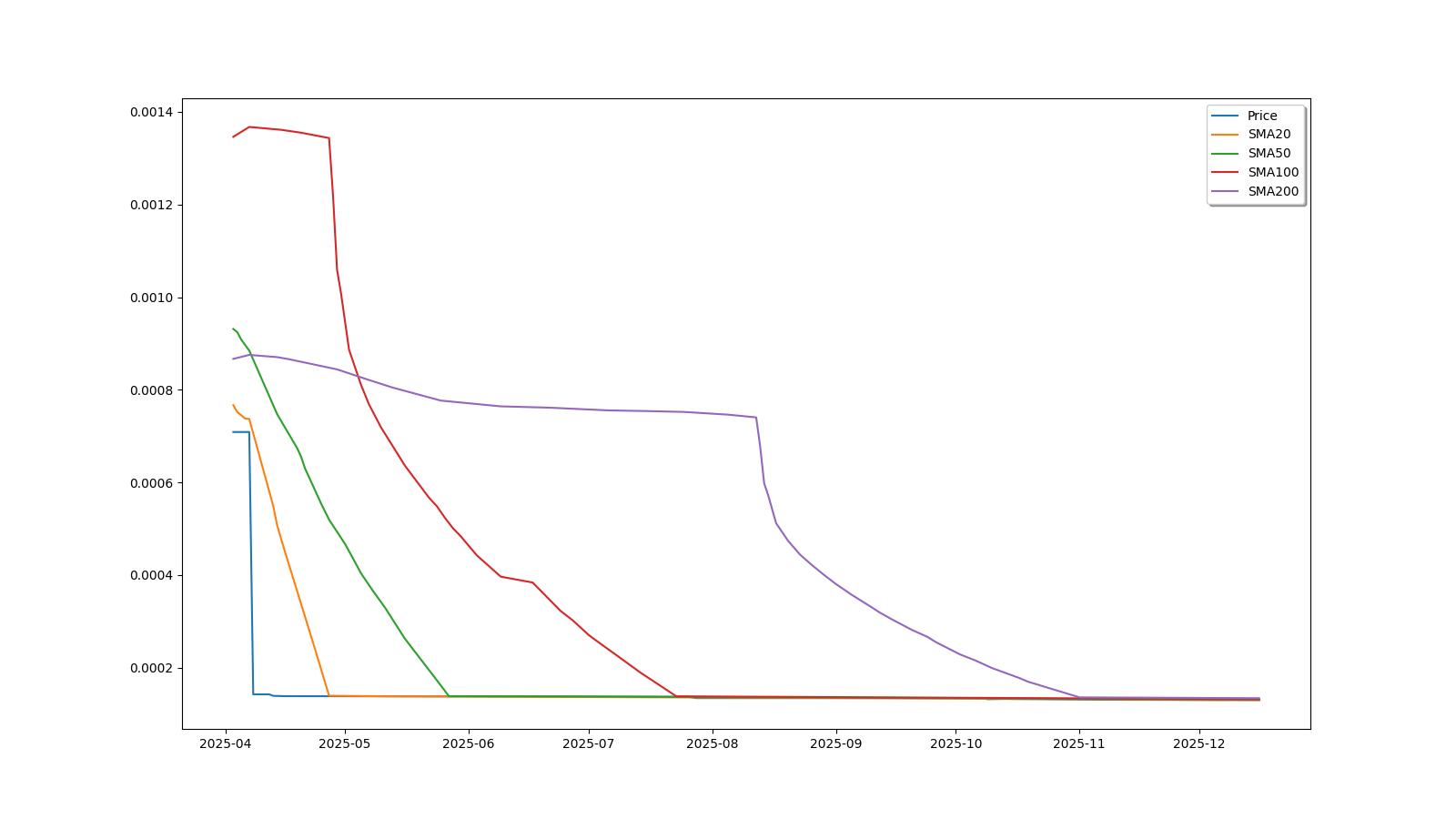 Crypto Fight Club Simple Moving Averages