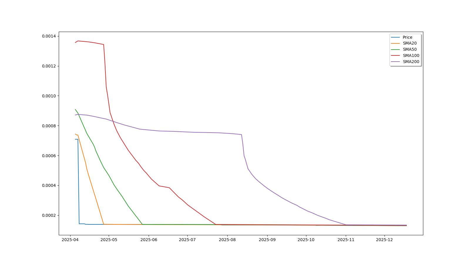 Crypto Fight Club Simple Moving Averages
