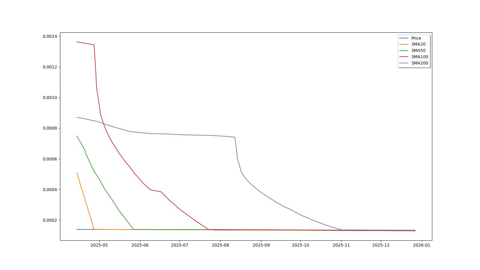 Crypto Fight Club Simple Moving Averages