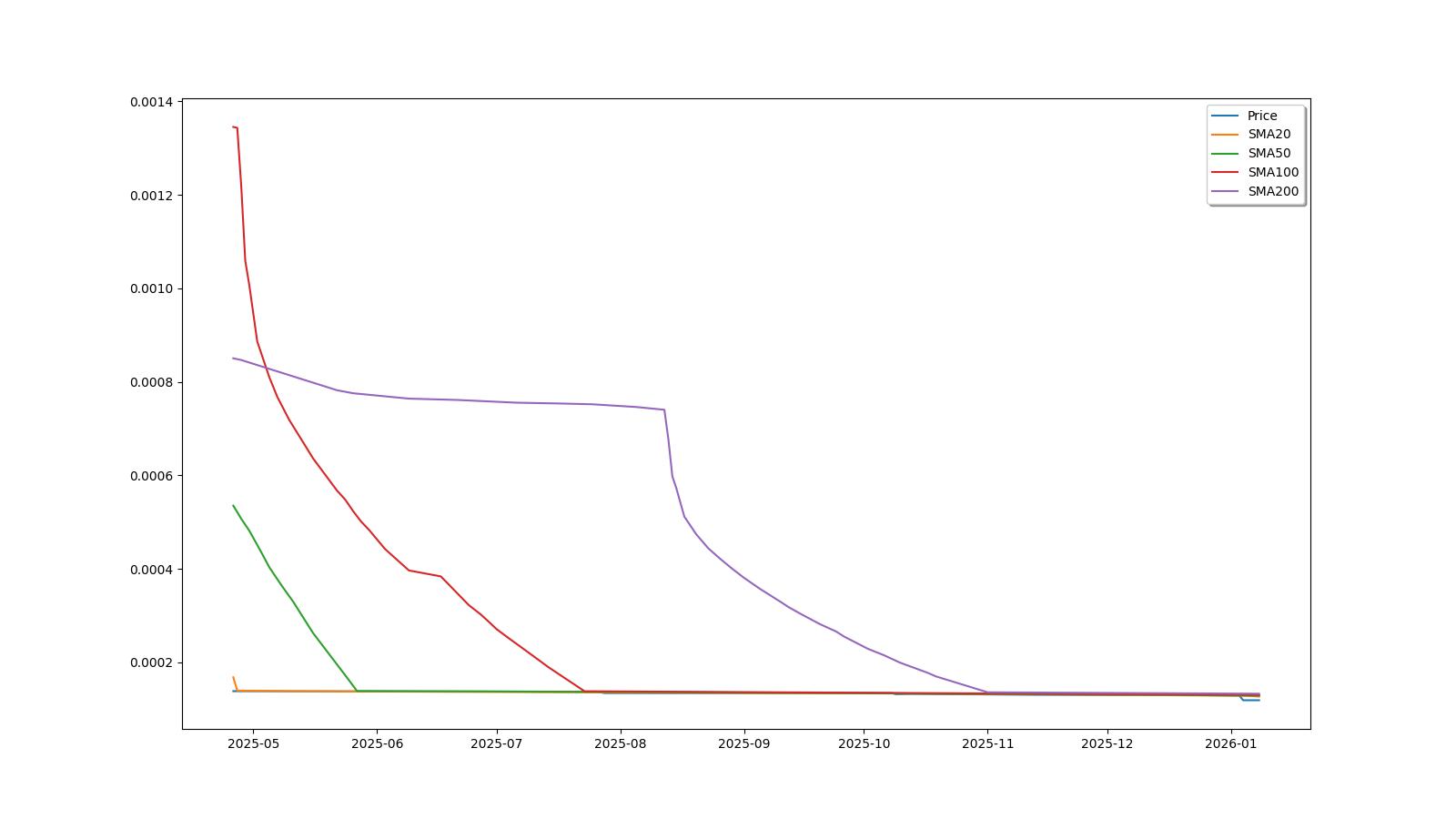 Crypto Fight Club Simple Moving Averages