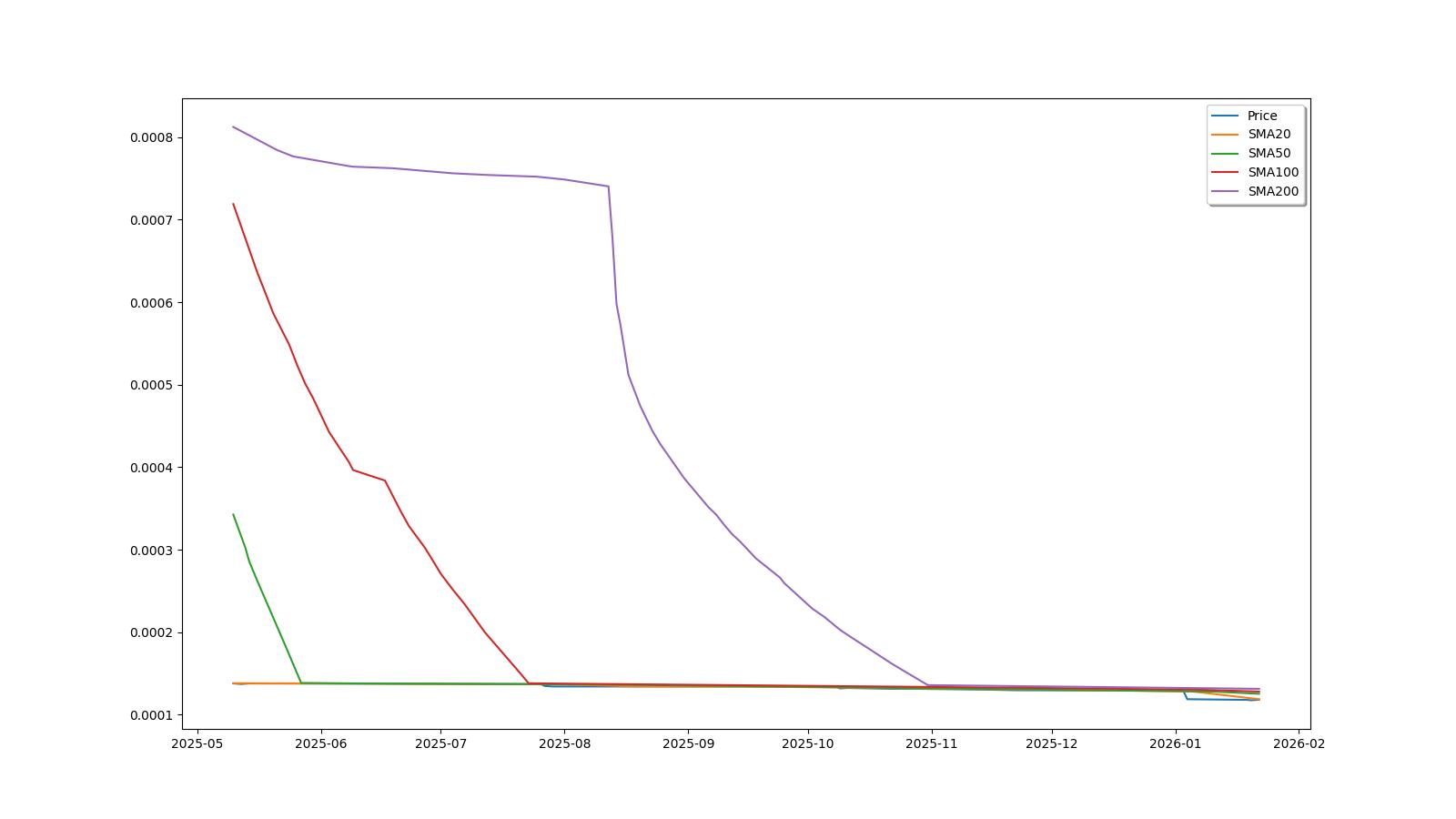 Crypto Fight Club Simple Moving Averages