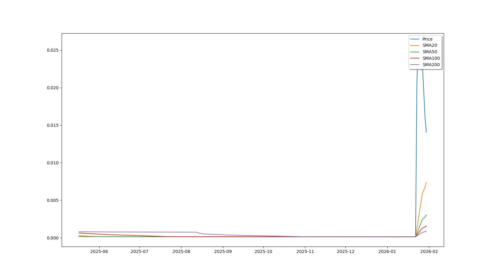 Crypto Fight Club Simple Moving Averages