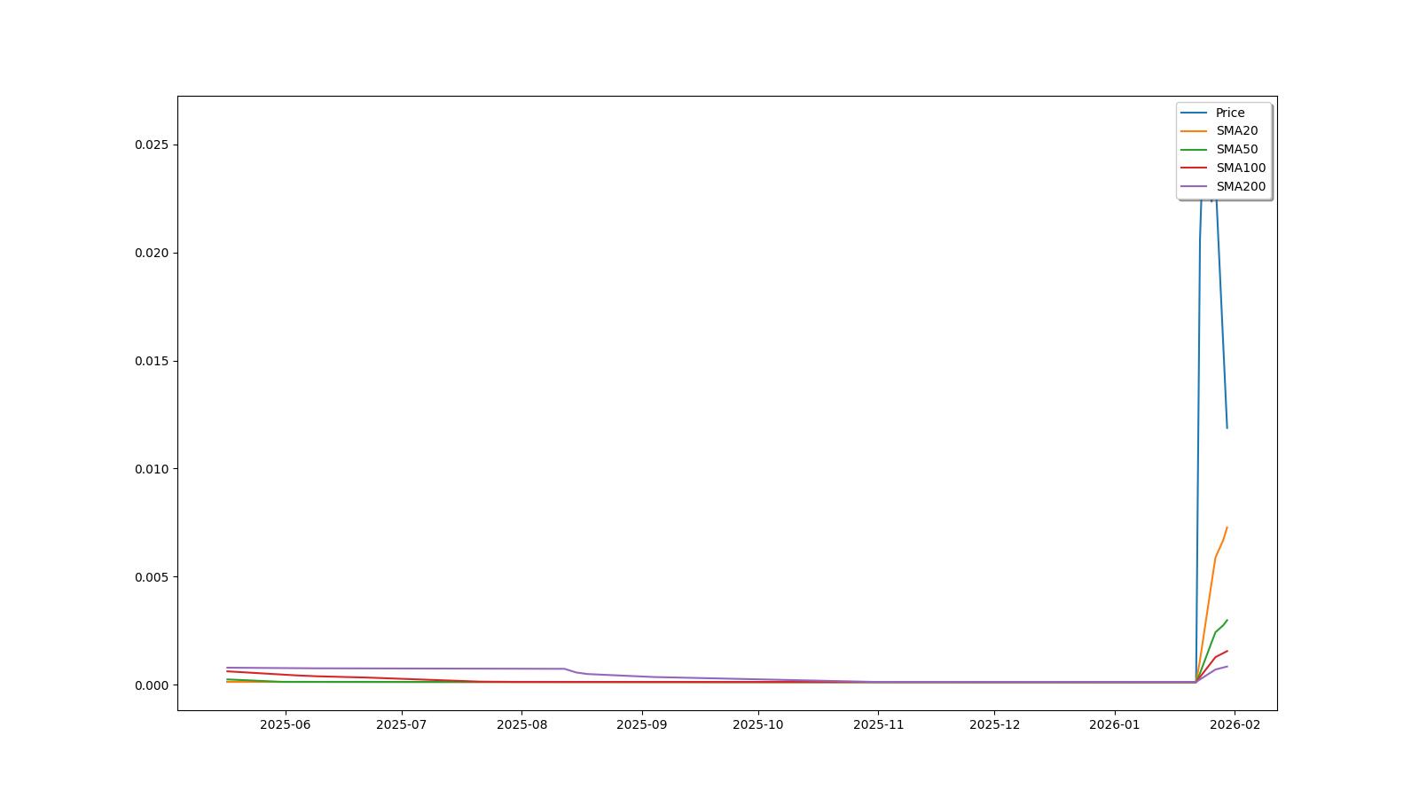 Crypto Fight Club Simple Moving Averages