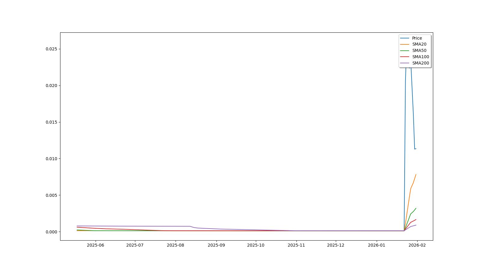 Crypto Fight Club Simple Moving Averages