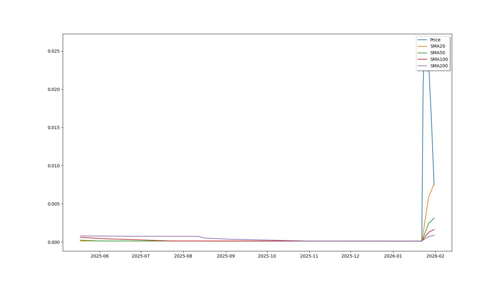 Crypto Fight Club Simple Moving Averages