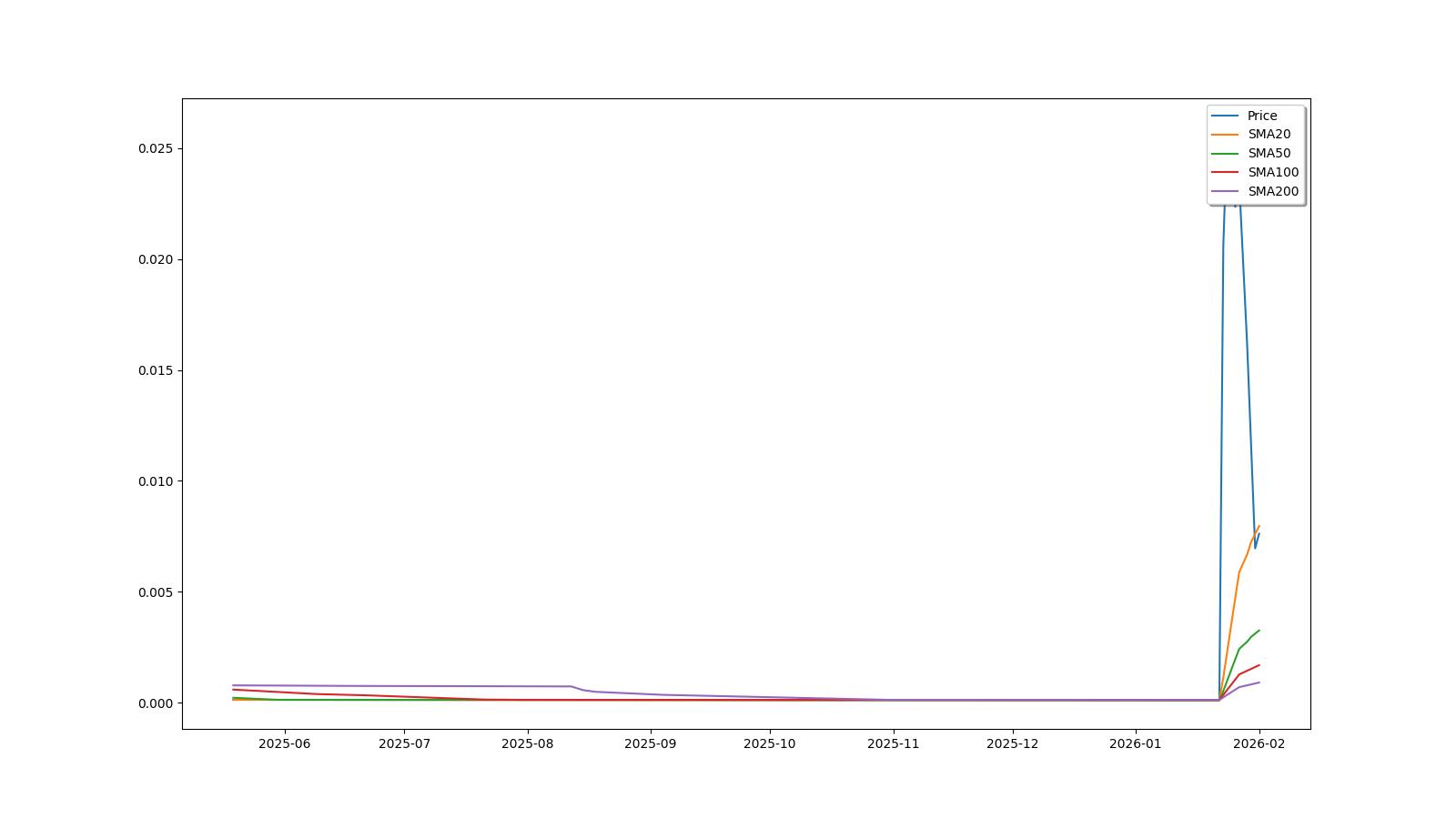 Crypto Fight Club Simple Moving Averages