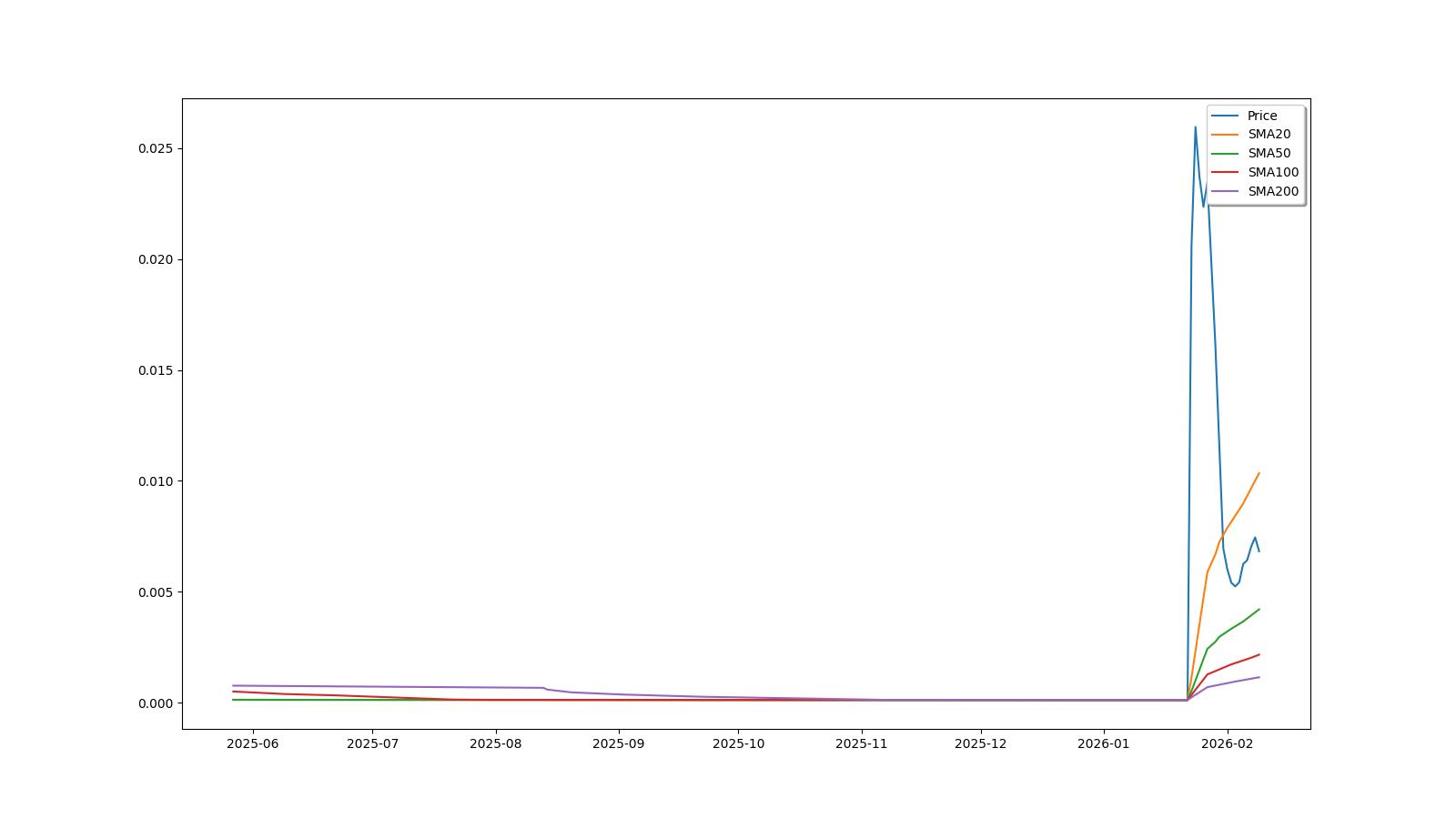 Crypto Fight Club Simple Moving Averages
