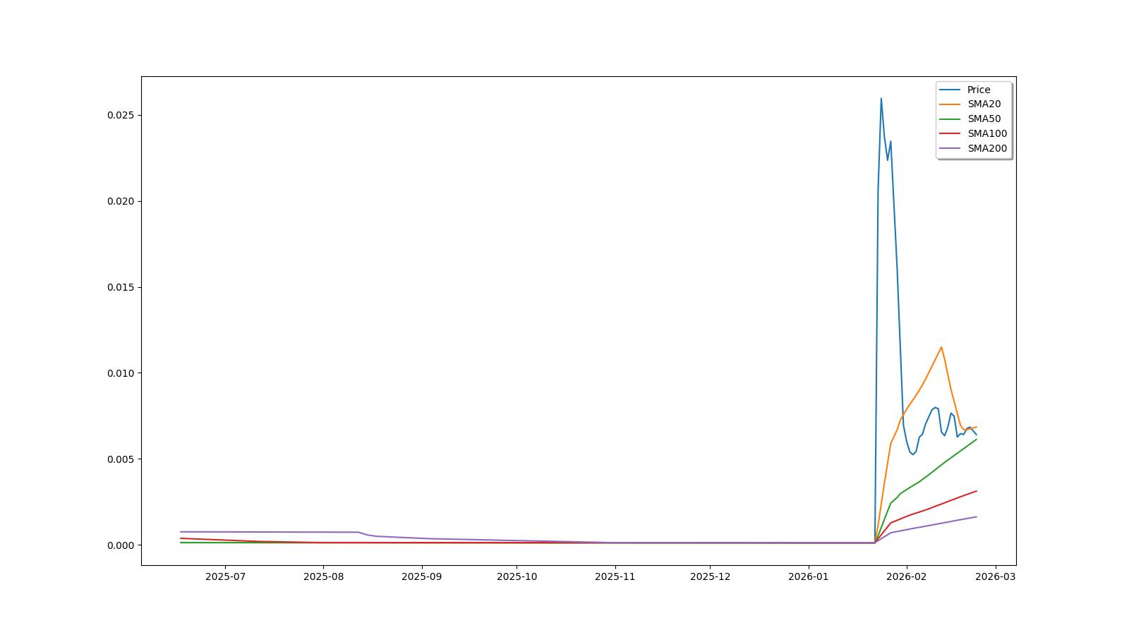 Crypto Fight Club Simple Moving Averages
