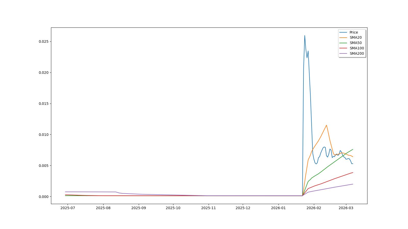 Crypto Fight Club Simple Moving Averages