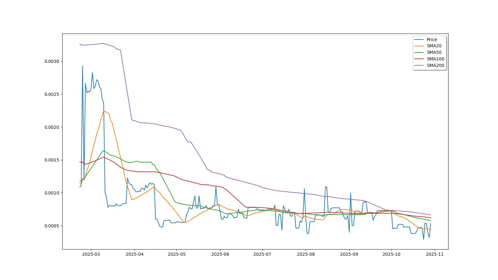 Crypto Gaming United Simple Moving Averages