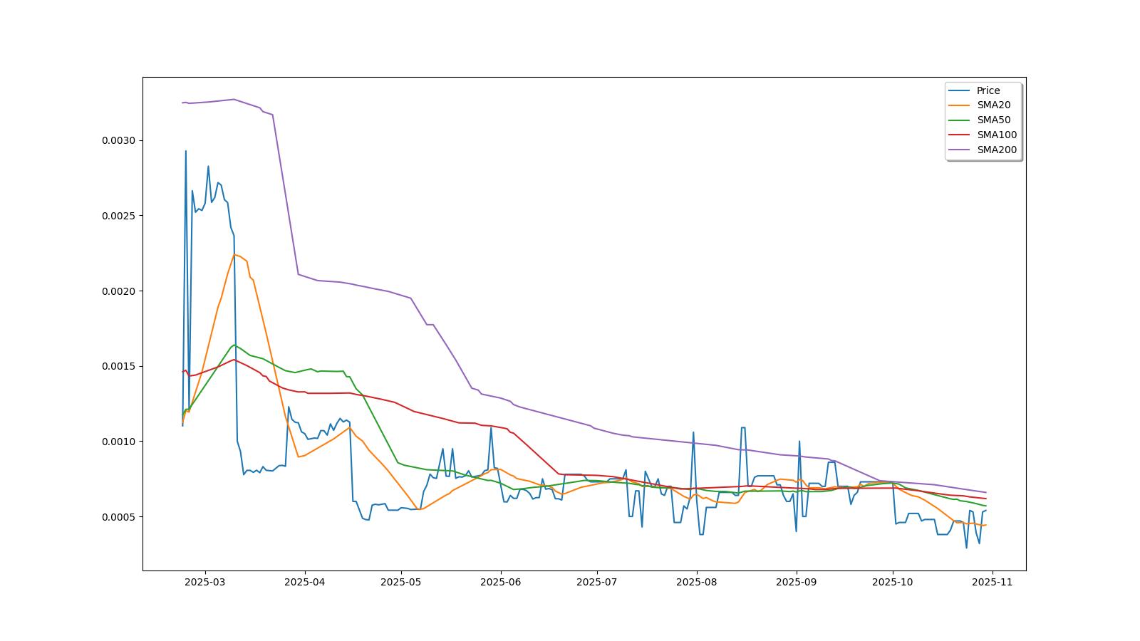 Crypto Gaming United Simple Moving Averages