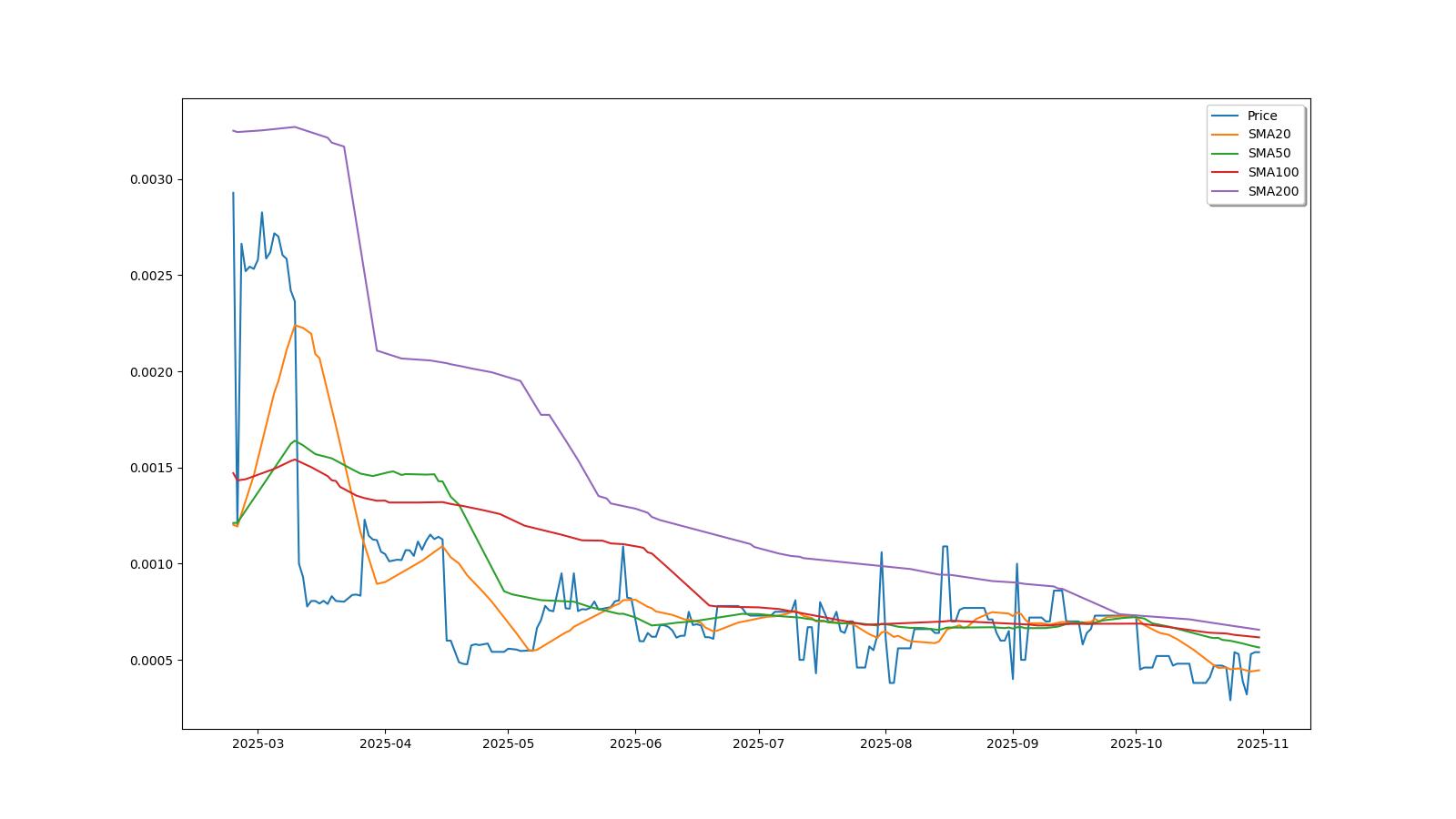 Crypto Gaming United Simple Moving Averages