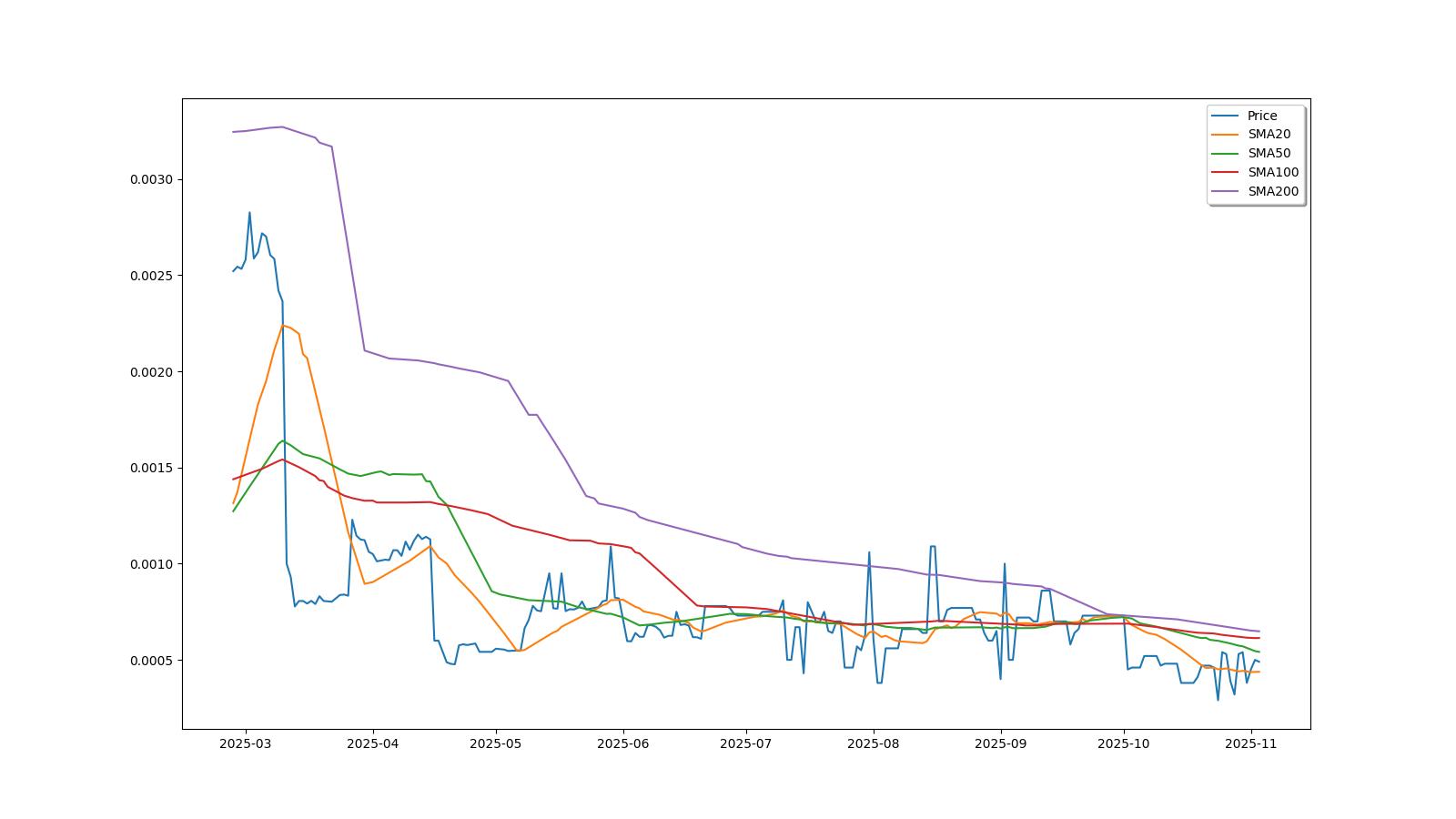 Crypto Gaming United Simple Moving Averages