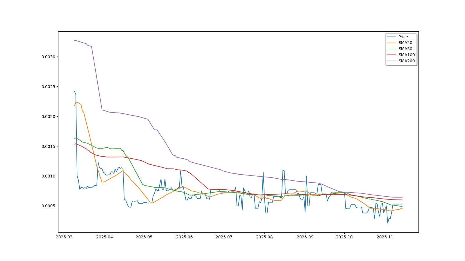 Crypto Gaming United Simple Moving Averages