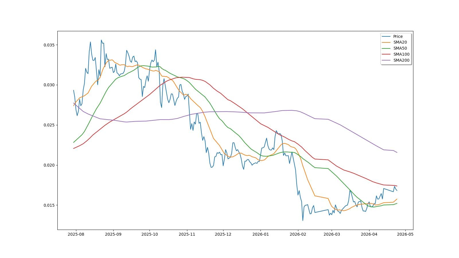 CryptoGPT Simple Moving Averages