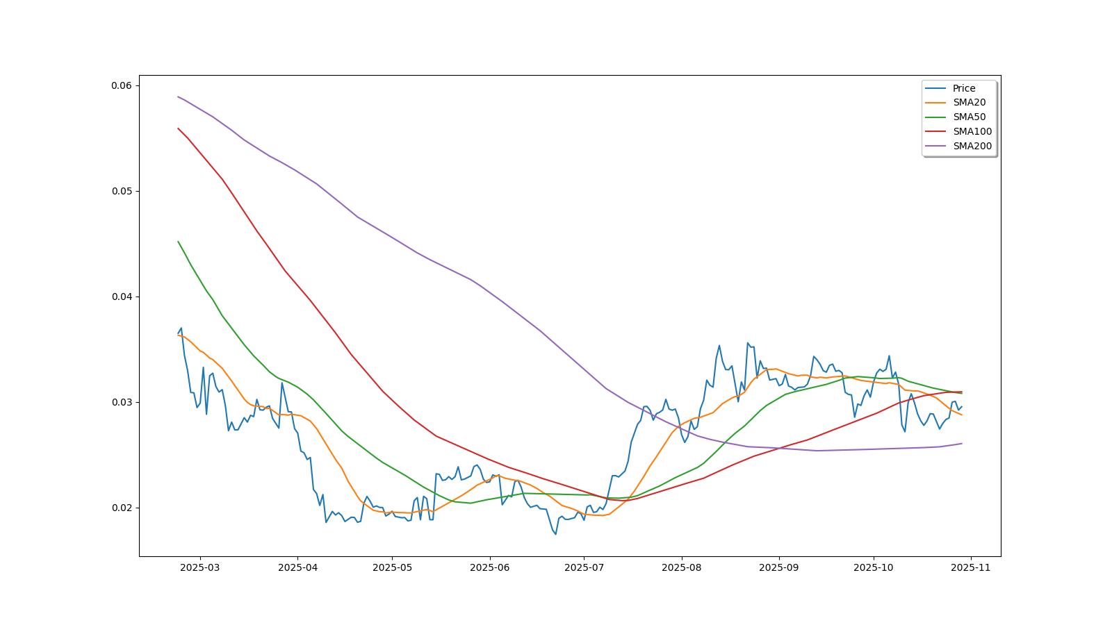CryptoGPT Simple Moving Averages