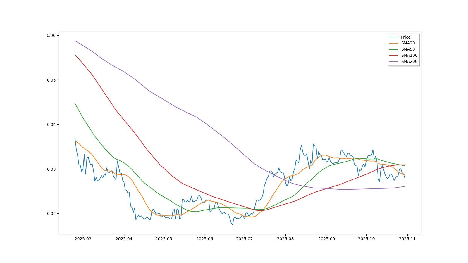 CryptoGPT Simple Moving Averages