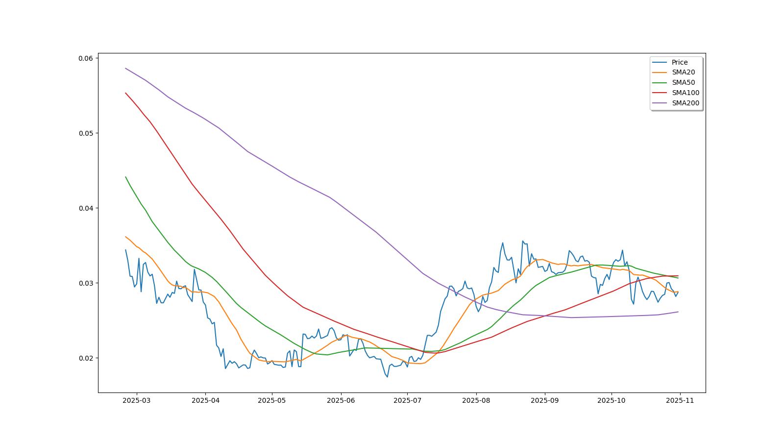 CryptoGPT Simple Moving Averages