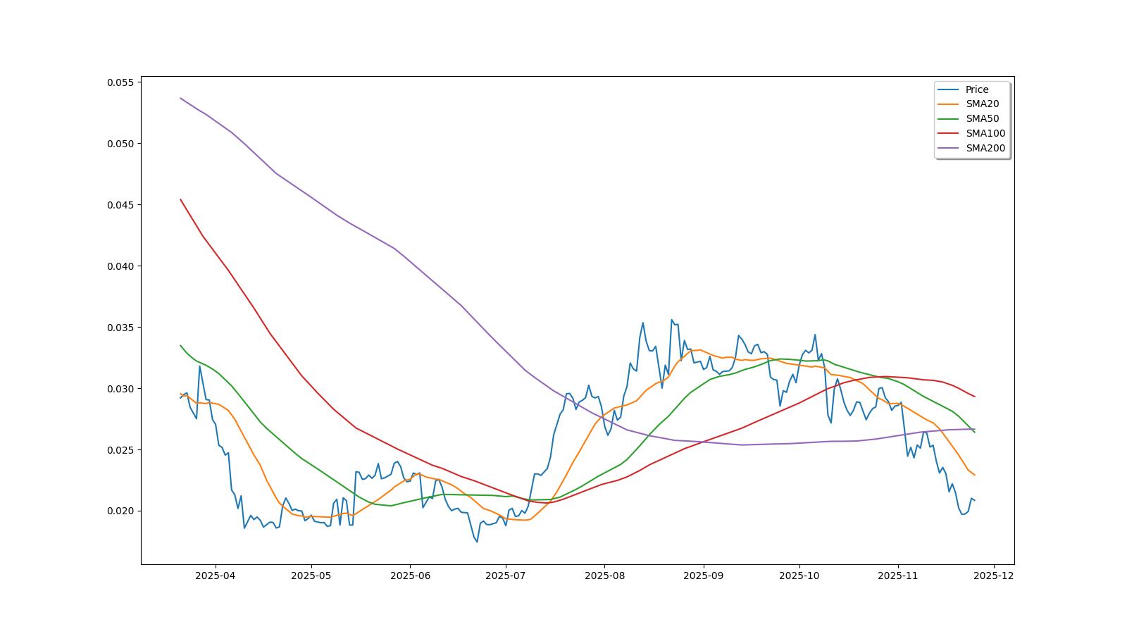 CryptoGPT Simple Moving Averages