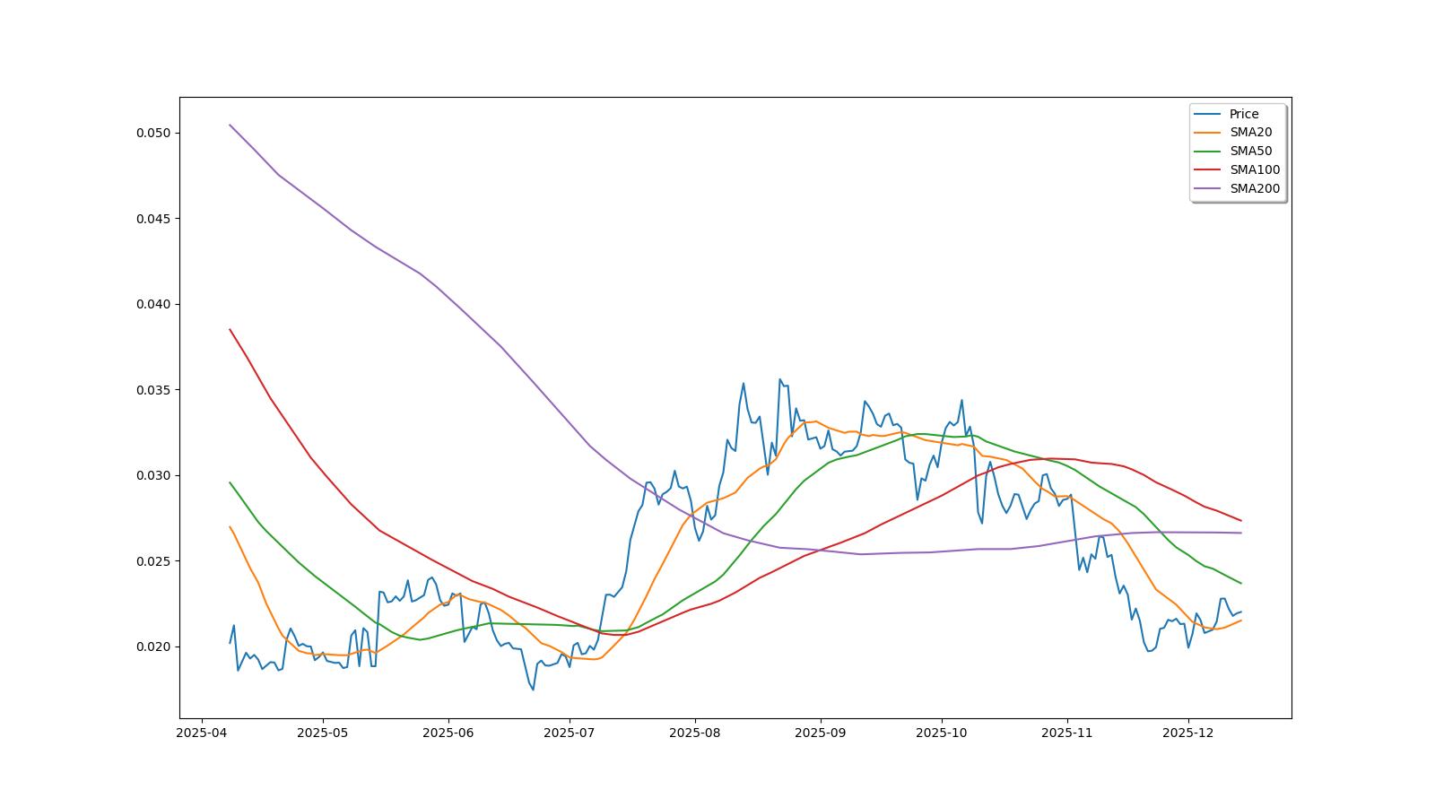 CryptoGPT Simple Moving Averages