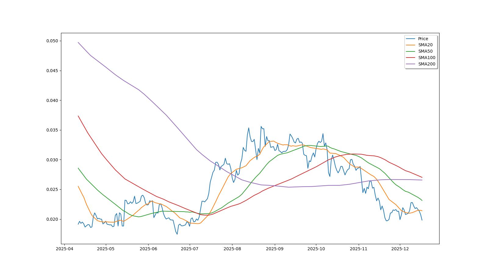 CryptoGPT Simple Moving Averages