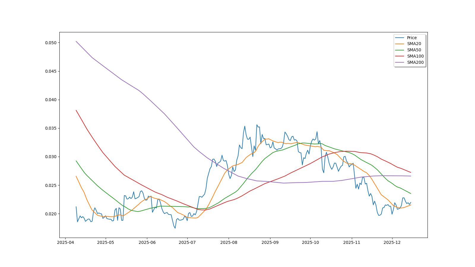 CryptoGPT Simple Moving Averages