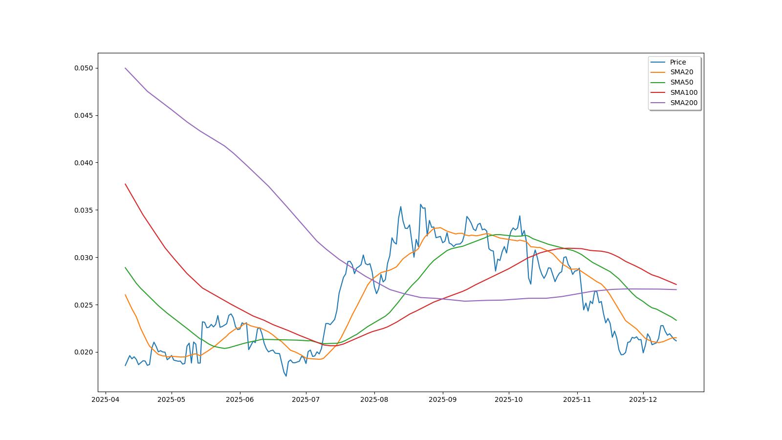 CryptoGPT Simple Moving Averages