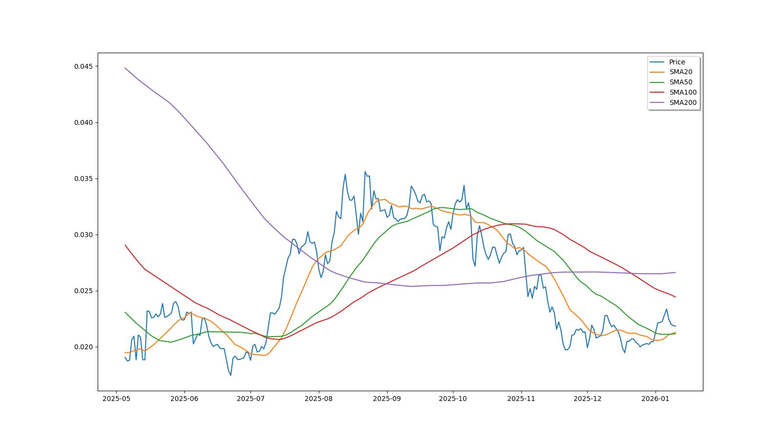 CryptoGPT Simple Moving Averages