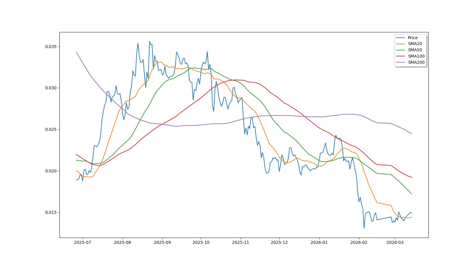 CryptoGPT Simple Moving Averages