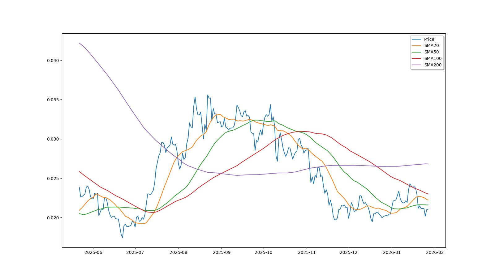 CryptoGPT Simple Moving Averages