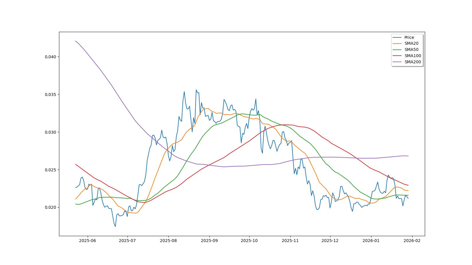 CryptoGPT Simple Moving Averages