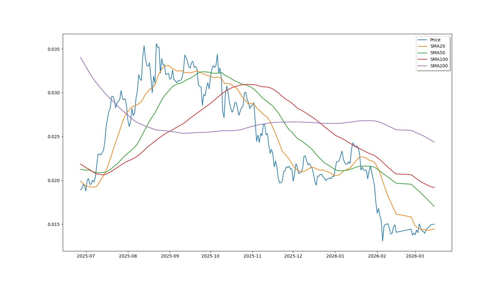CryptoGPT Simple Moving Averages