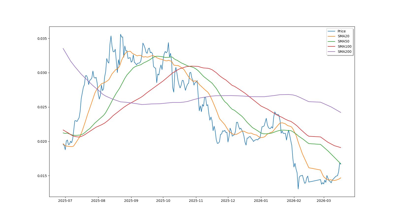 CryptoGPT Simple Moving Averages