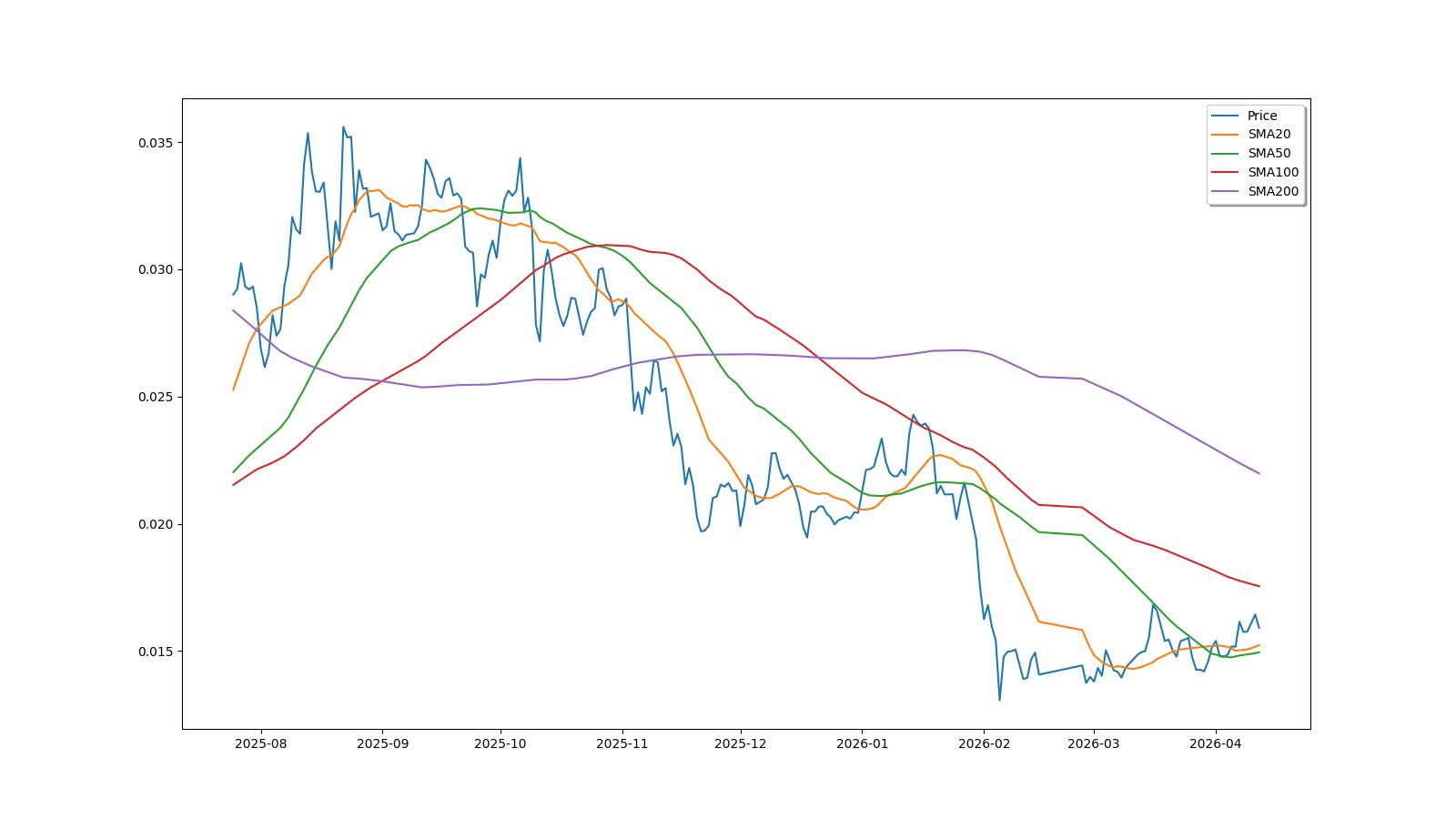 CryptoGPT Simple Moving Averages