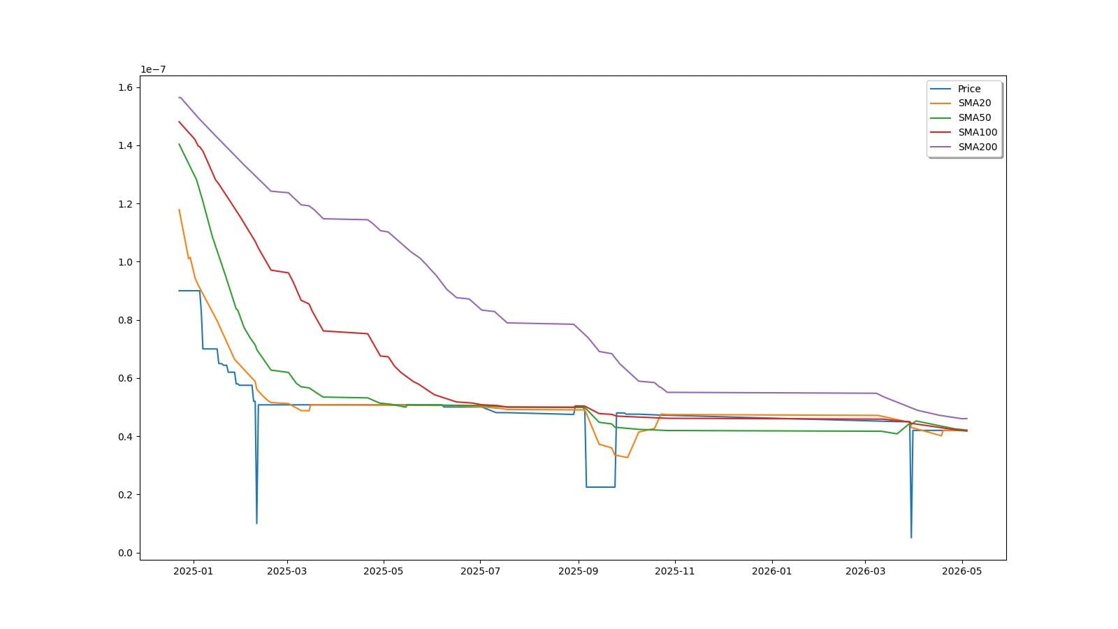 Crypto Island Simple Moving Averages