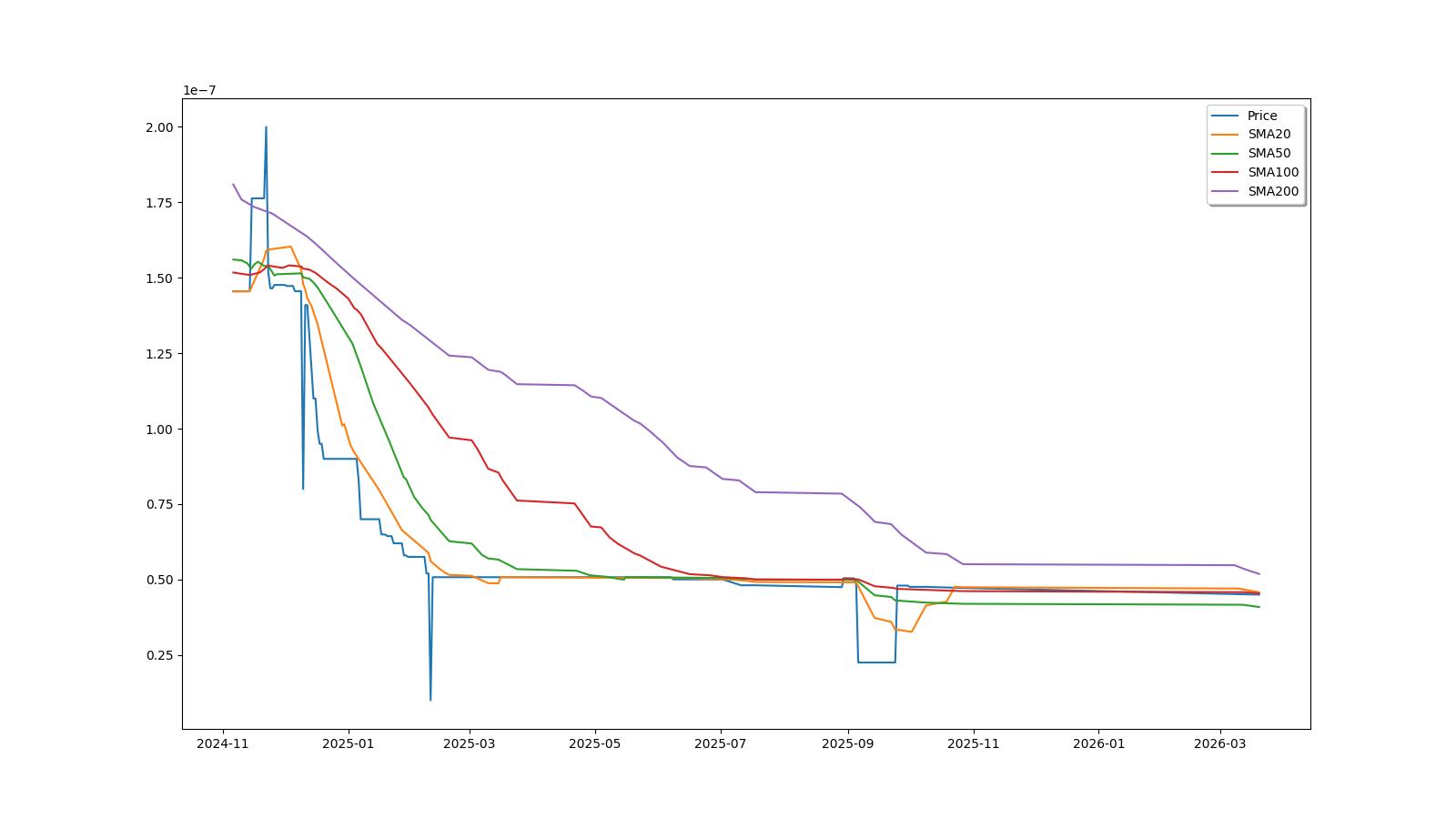 Crypto Island Simple Moving Averages