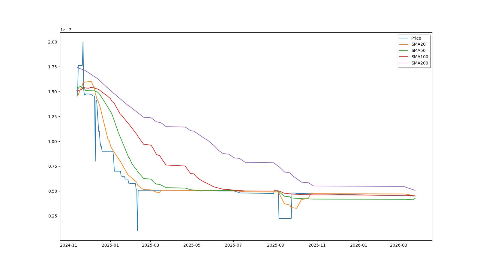 Crypto Island Simple Moving Averages