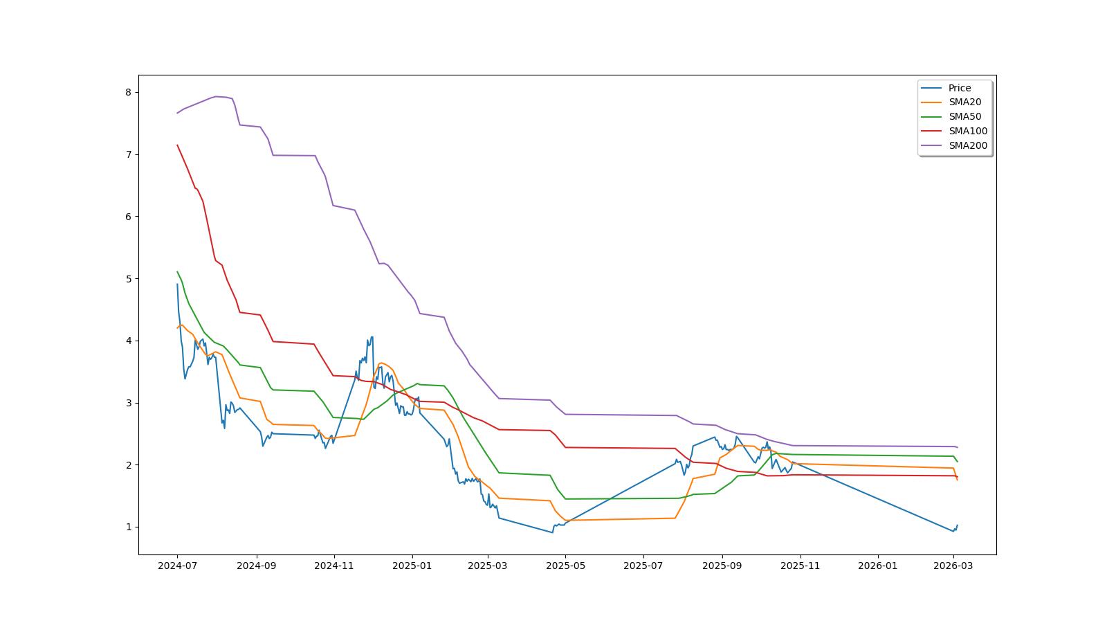 Crypto Kombat Simple Moving Averages