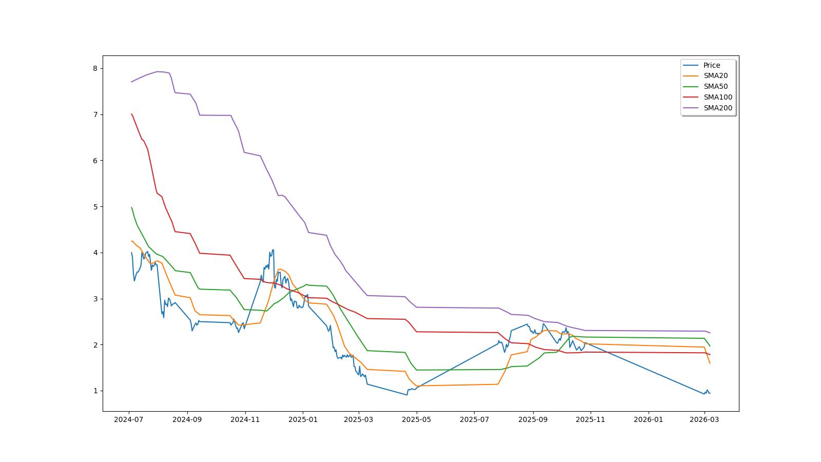 Crypto Kombat Simple Moving Averages