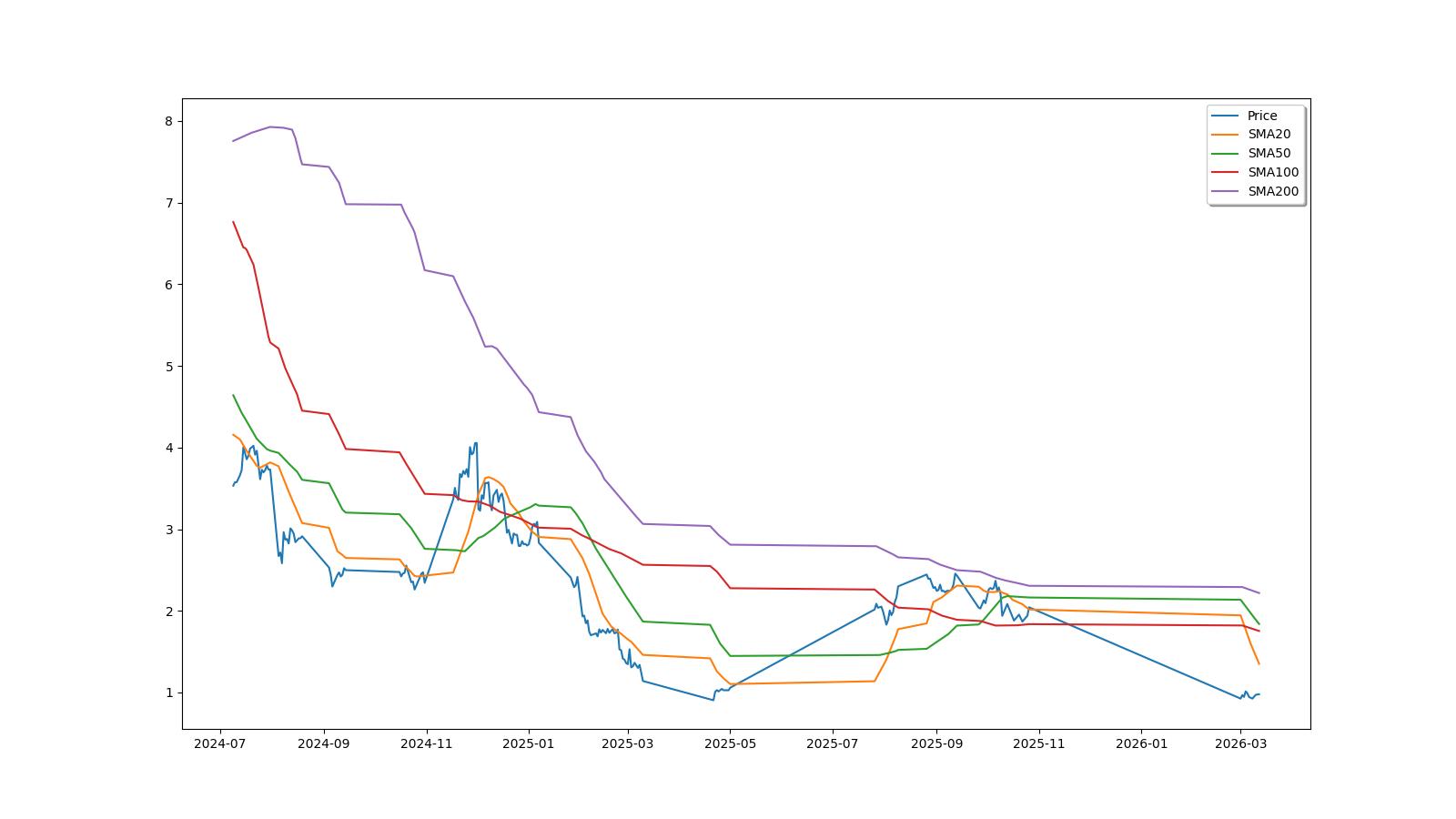 Crypto Kombat Simple Moving Averages