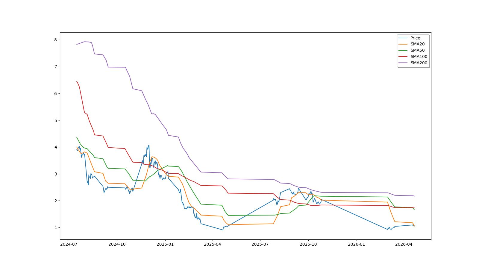 Crypto Kombat Simple Moving Averages