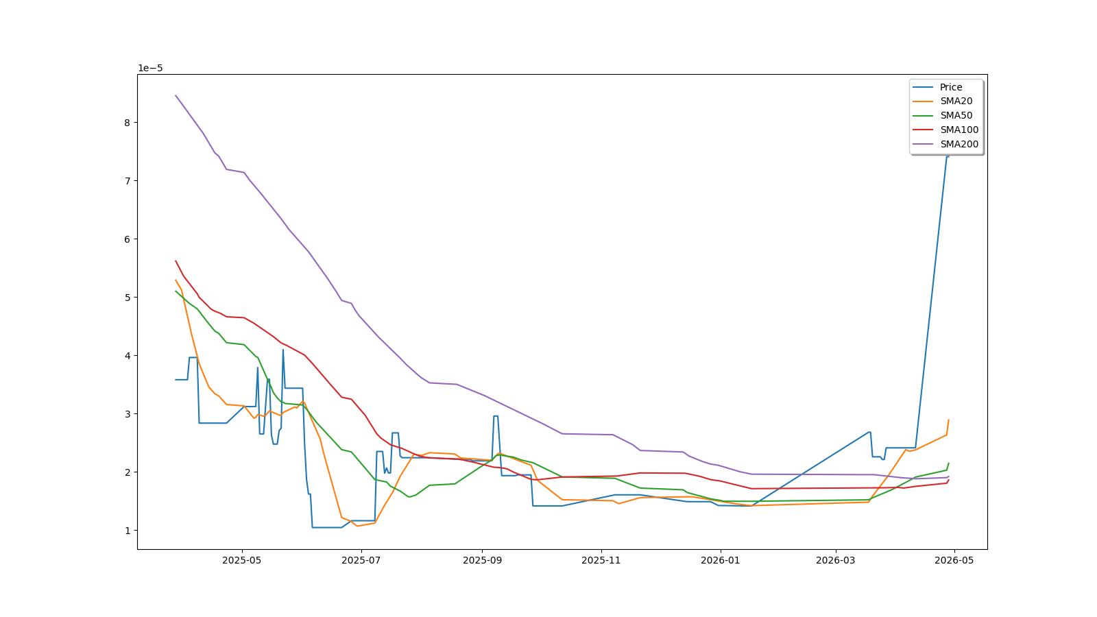 Crypto Perx Simple Moving Averages