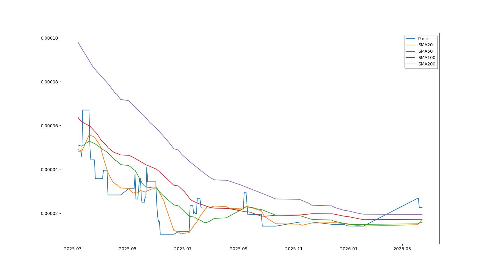 Crypto Perx Simple Moving Averages