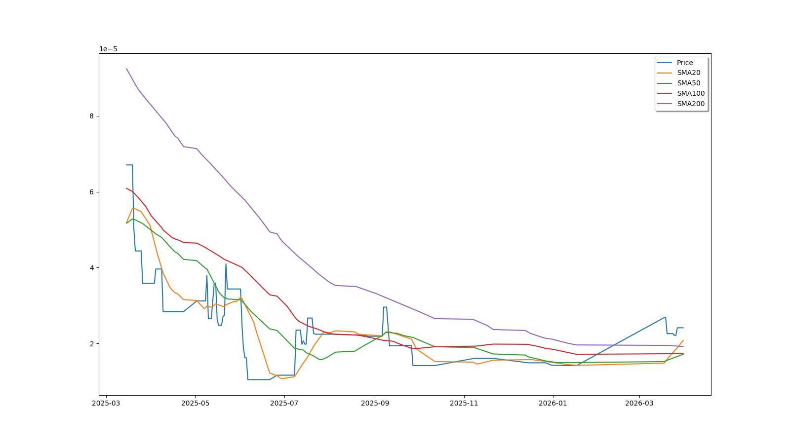 Crypto Perx Simple Moving Averages