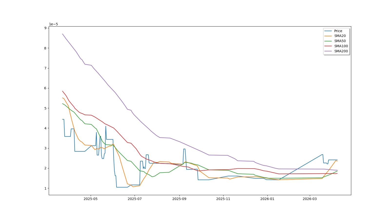 Crypto Perx Simple Moving Averages