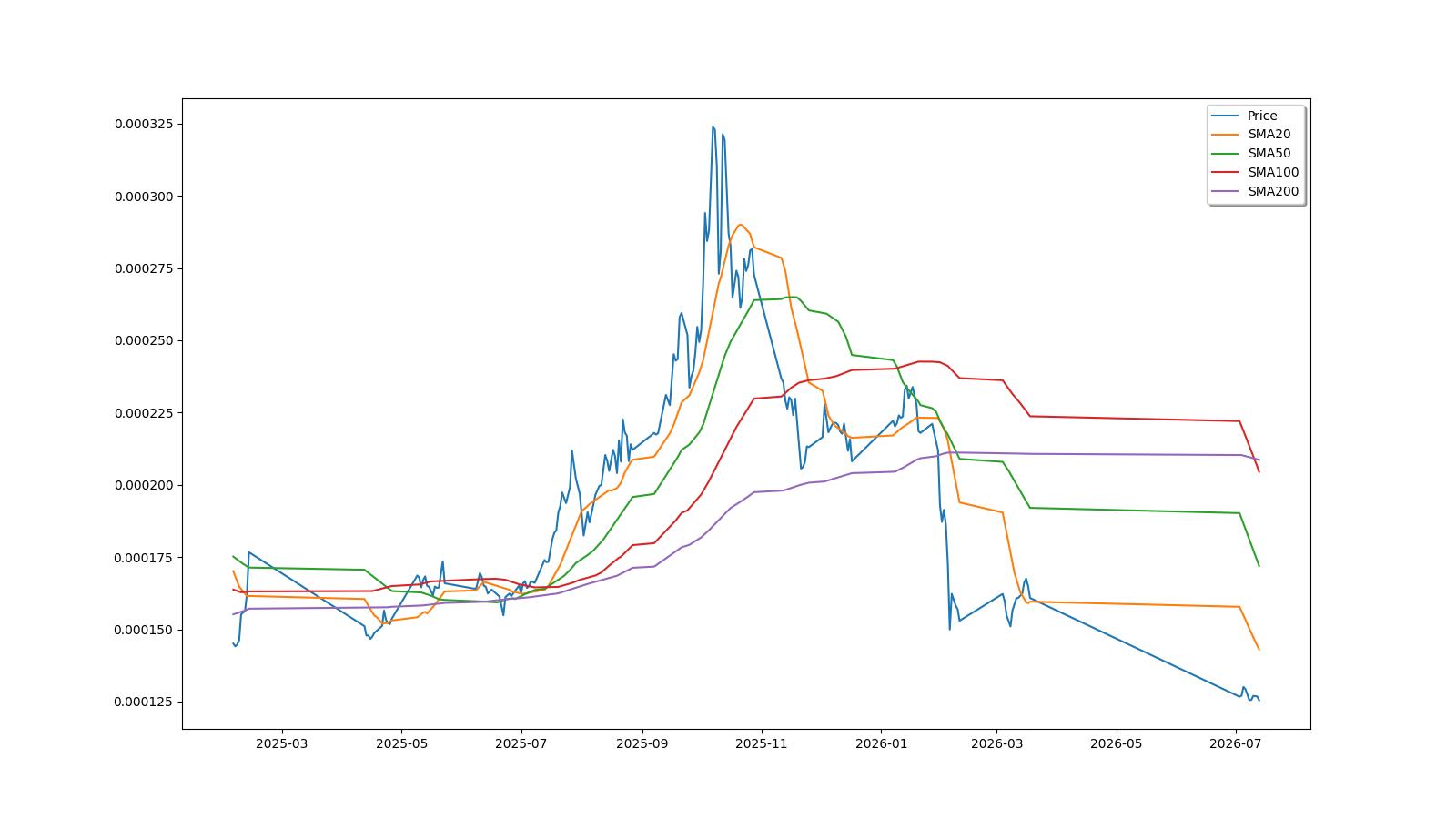 Crypto Puffs Simple Moving Averages