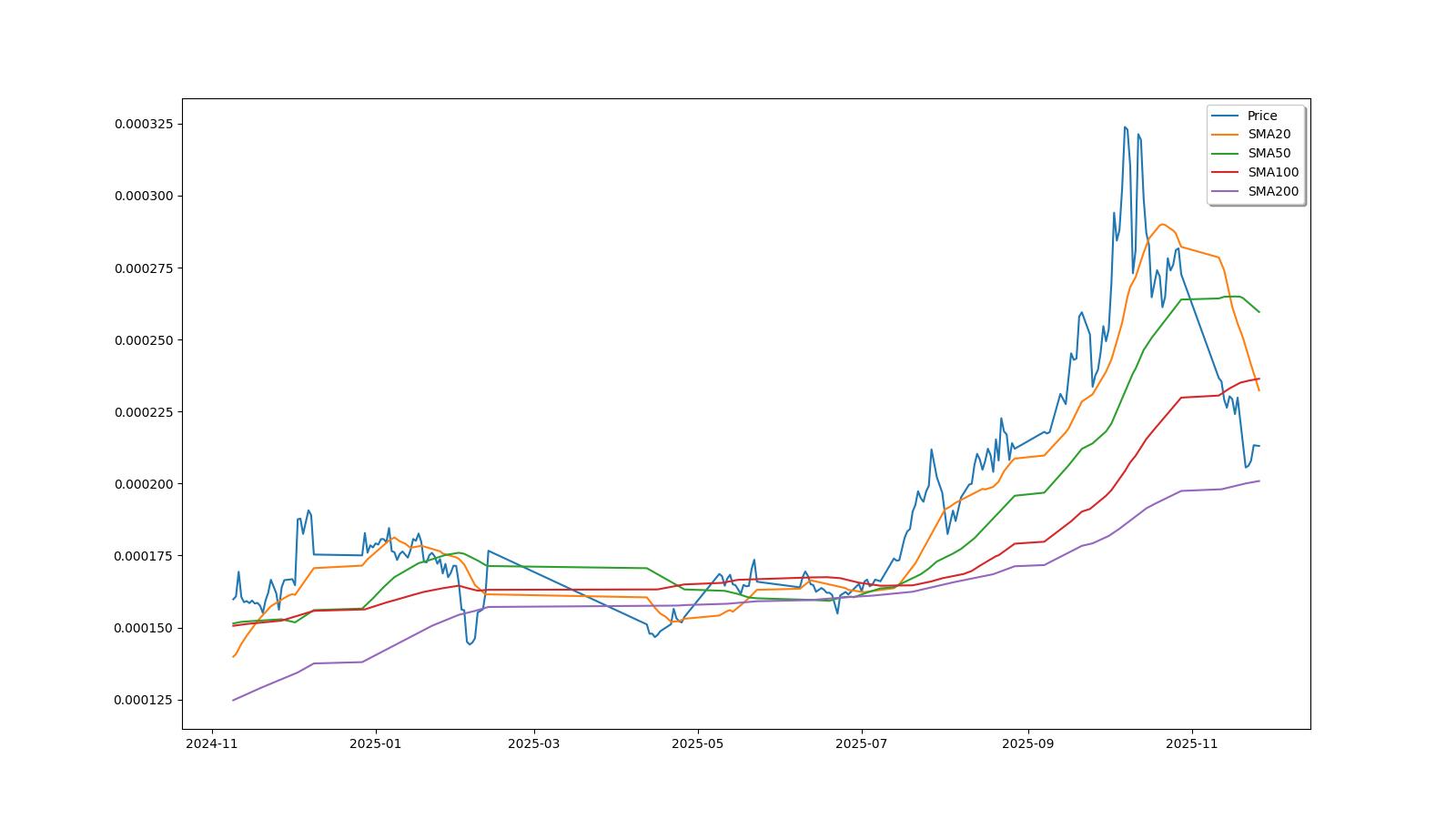 Crypto Puffs Simple Moving Averages